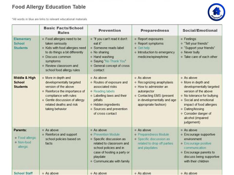 CDC Food Allergy Guidelines and Education - Blog @ AllergyHome.org